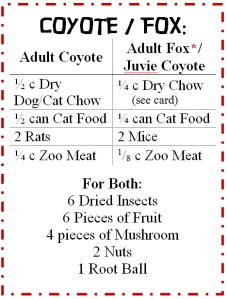 How Much Food Does a Coyote Eat In A Day? | Coyote Yipps